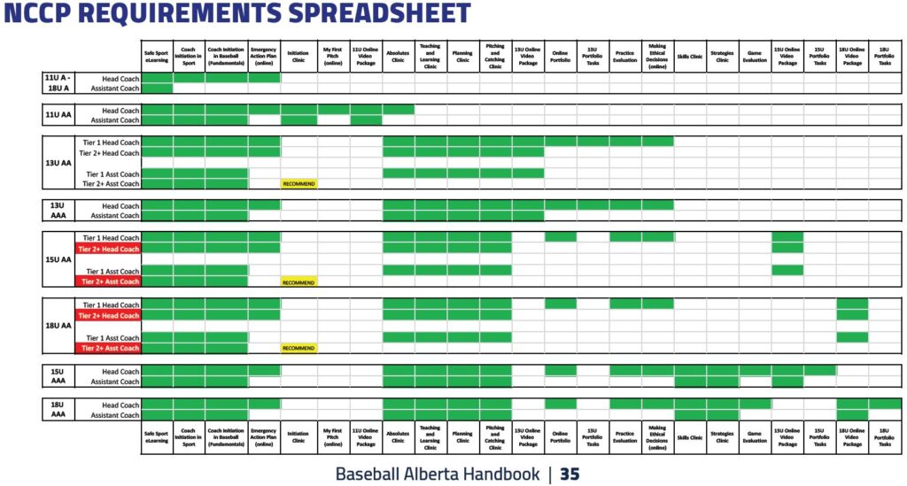 NCCP Certification and Clinics – Parkland Minor Ball Association